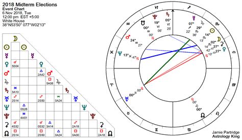 2018 Midterm Election Prediction Astrology King