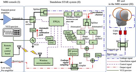 Figure 2 From Standalone Rf Self Interference Cancellation System For