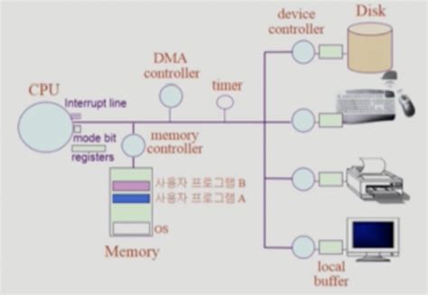 Os Cpu 스케줄링 2 Cpu 스케줄링 알고리즘md · Github