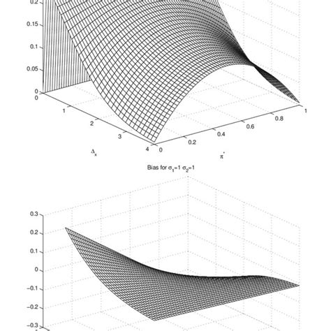 True Mse Estimation Error And Bias For Equal Variance Case Download Scientific Diagram