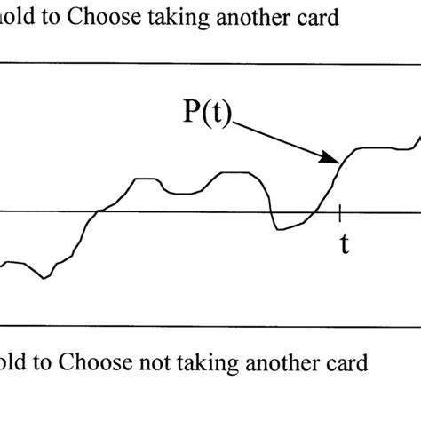 A Model Of The Task Based On Decision Field Theory The Horizontal Axis
