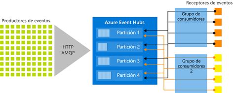 Introducción A Las Características Azure Event Hubs Microsoft Learn