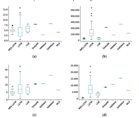 Forecast Accuracy Distribution Boxplots For All Trials In South Africa