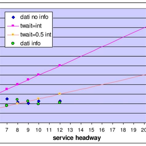 Average Waiting Times Vs Headway Download Scientific Diagram