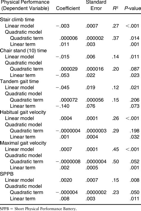 Linear And Quadratic Models Of Bivariate Rela Tionships Between Leg