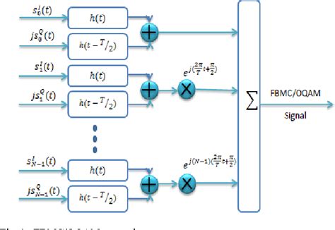 Figure 1 From A New Tone Reservation Scheme For Papr Reduction In Fbmc