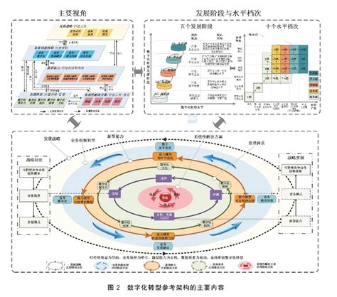 2025最新数字化转型国家标准《数字化转型管理参考架构》 正式发布数字化转型管理 参考架构 Pdf Csdn博客