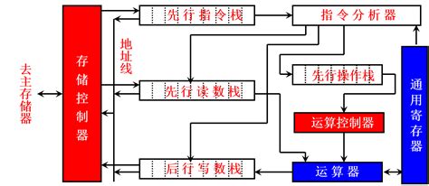 【计算机系统结构】第三章 流水线技术