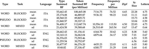 Stimuli Frequency Bigram Frequency And Orthographic Neighborhood Download Scientific Diagram