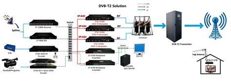 What Is A Digital Modulator