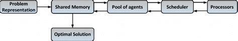 Generic Form Of Multi Agent Optimization Maop Framework Download