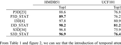 Action Recognition Accuracy For Different 3Dmodels On The Dataset