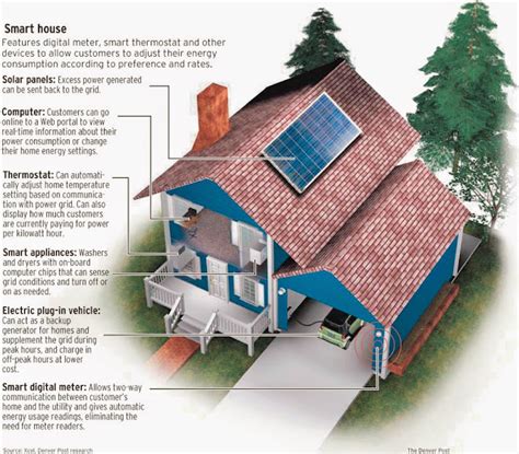 Smart House Technology Ayanahouse