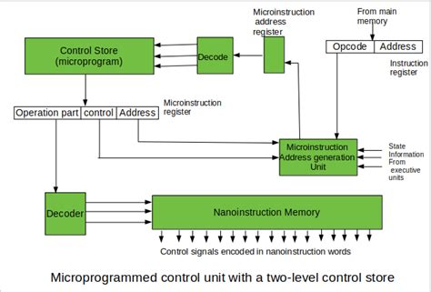 Control Unit Functions In Cpu Smartadm Ru
