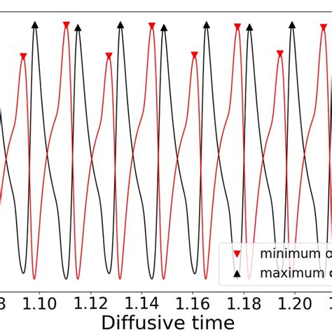 Presentation Of The Dynamo Model On The Left Is An Example Of The