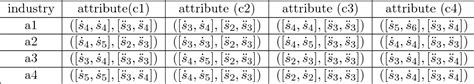 Table 2 From A Multiple Attribute Group Decision Making Method Based On 2 D Uncertain Linguistic