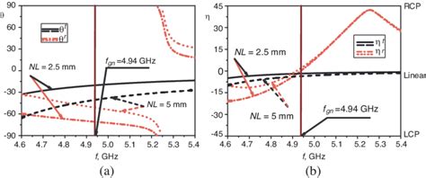 A The Polarization Azimuth And B Ellipticity Angle Of The Waves Download Scientific Diagram