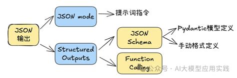 如何完美解锁deepseek R1的结构化输出能力（基于langchain）？ Deepseek R1是否支持 Tool Call 、结构化输出等 Csdn博客
