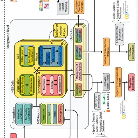 Outline Of The Main Interactions Among The Components Of The Modelling