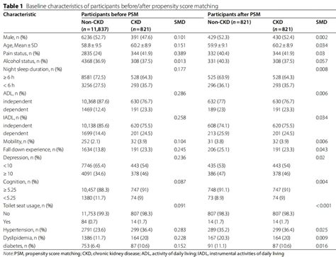 【零代码复现sci】psm分析的基本策略：基线表格 匹配后回归分析！ 哔哩哔哩