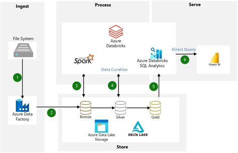 Spark And Databricks Fundamentals And Architecture By Kaviprakash Selvaraj Medium