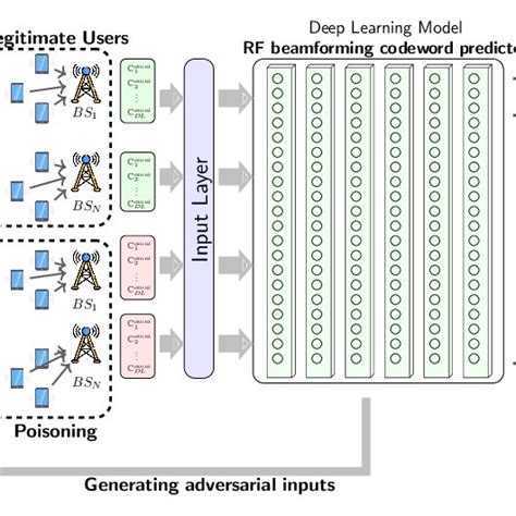 The Diagram Of Rf Beamforming Codeword Adversarial Training Download Scientific Diagram