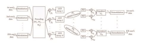 Schematic Model Of The Proposed Mu Mimo Vlc System Download