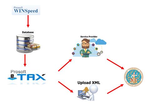 📣 Prosoft Winspeed กับ การจัดทำใบกำกับภาษีอิเล็กทรอนิกส์ มีขั้นตอนง่ายๆ