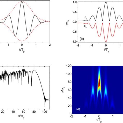 A The Gaussian Field Of Et For φt 0 The Dashed Lines Denote