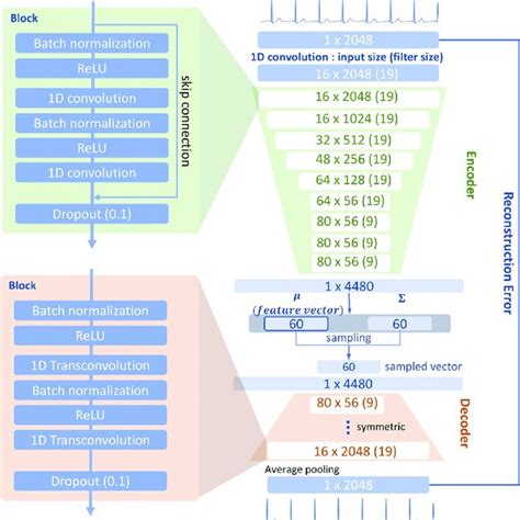 Model Architecture Of Encoder In Convolutional Variational Autoencoder
