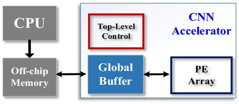 the overview of the cnn accelerator with off chip memories download