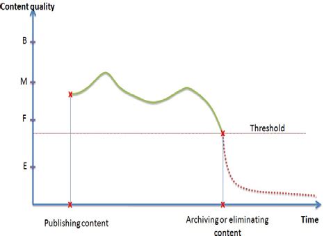 Dynamic Validation During Content S Lifetime Download Scientific Diagram