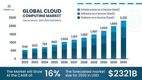What Is Cloud Migration Strategy Process And Tools Intechhouse