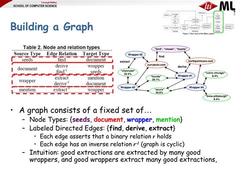 Ppt Graph Based Methods For Open Domain” Information Extraction Powerpoint Presentation Id