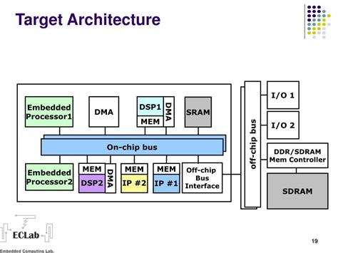 ppt design issues for memory architecture in embedded systems