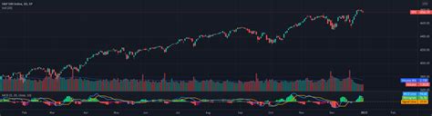 Median Convergence Divergence — Indicator By Maksumit — Tradingview