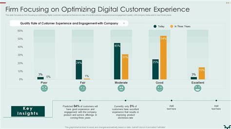 Firm Focusing On Optimizing Digital Building An Effective Customer