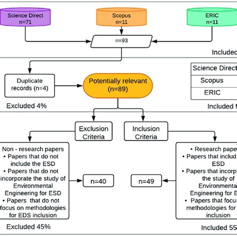 Search Flow Adapted From Methodological Flow Suggested By Prisma Download Scientific Diagram