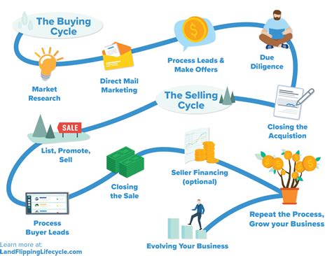 The Land Flipping Lifecycle Retipster