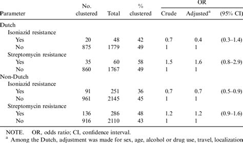 drug resistance and clustering of restriction fragment length