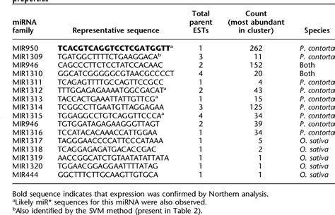 Table 1 From Comparative Analysis Of The Small Rna Transcriptomes Of