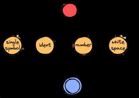 Beating The Fastest Lexer Generator In Rust