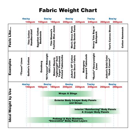 Chart Of Cotton Fabric Thread Count And Weight Image Search Results