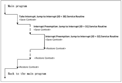 6 Interrupt Handling In Nuclei Processor Core — Nuclei Spec 2021 203