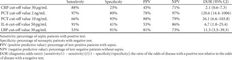 Sensitivity Specificity Predictive Values And Diagnostic Odds Ratios