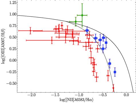 The Bpt Diagram Of 42 Hα Emitters Covered By The Zcosmos Survey Lilly