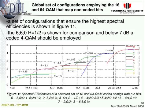 Ppt Performances Of Convolutionally Coded Qam Constellations That Map