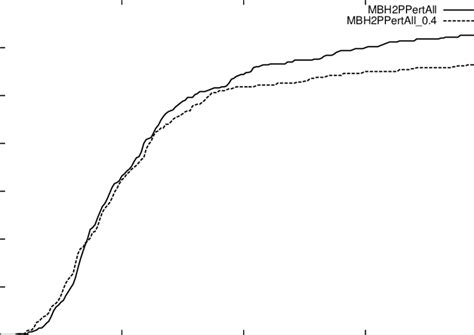 Comparison Between Standard 5 Perturbation Solid Line And 4