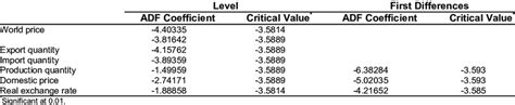 Augmented Dickey Fuller Adf Test Results Download Table