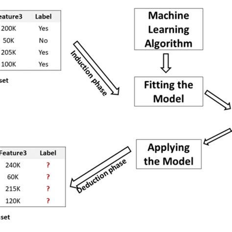 Evolutionary Prototyping Methodology Download Scientific Diagram